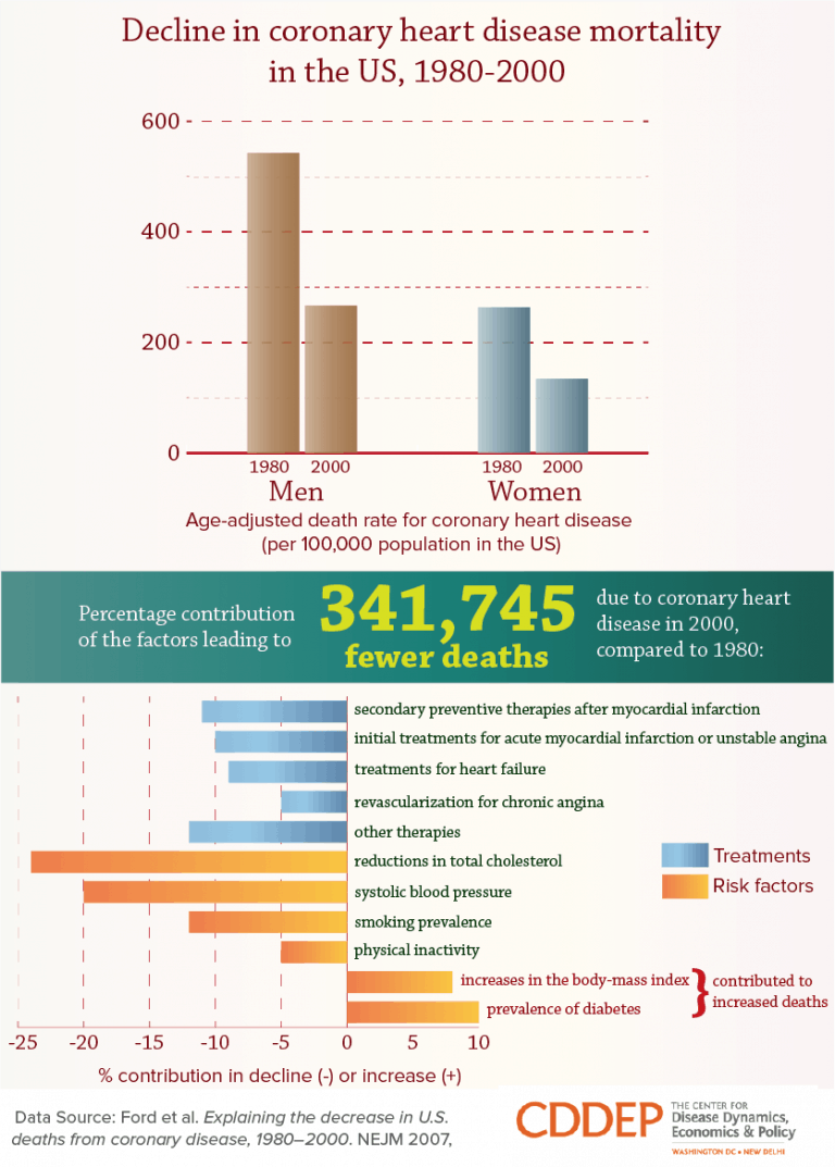 Decline in coronary heart disease mortality in the US, 1980-2000, and ...