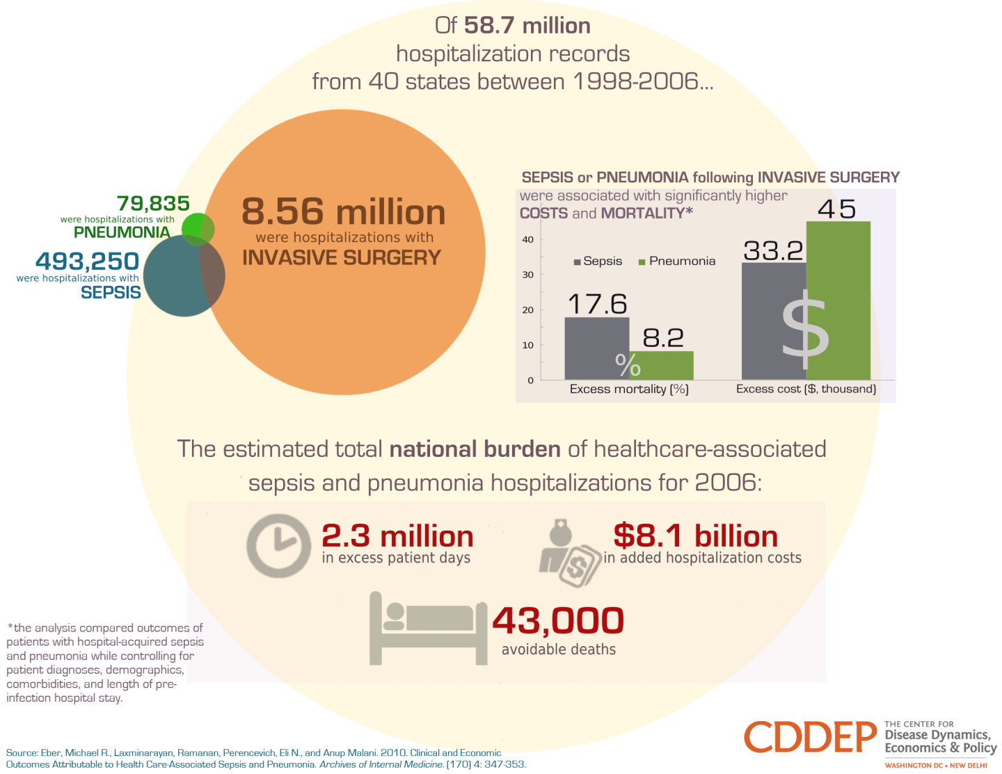 The Burden of Healthcare-Associated Sepsis and Pneumonia in the United ...