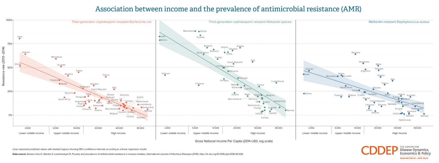 Association between income and the prevalence of antimicrobial ...