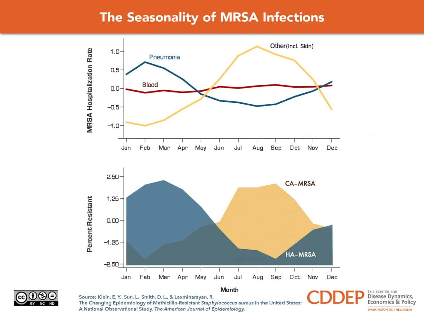 Community-associated MRSA peaks in summer, as do skin and soft tissue ...