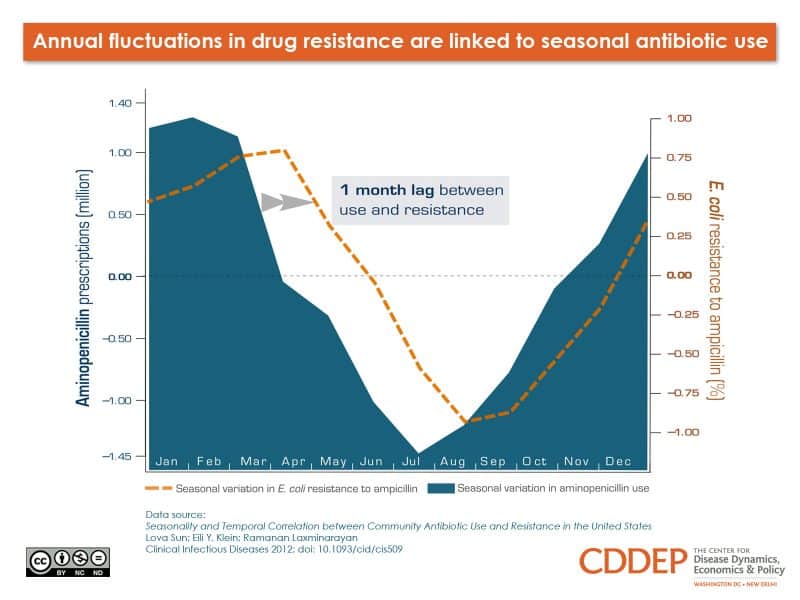 Annual fluctuations in drug resistance are linked to seasonal ...