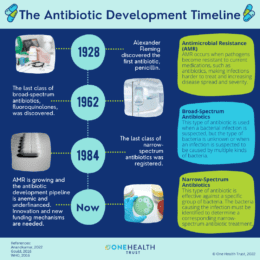 The Antibiotic Development Timeline - One Health Trust