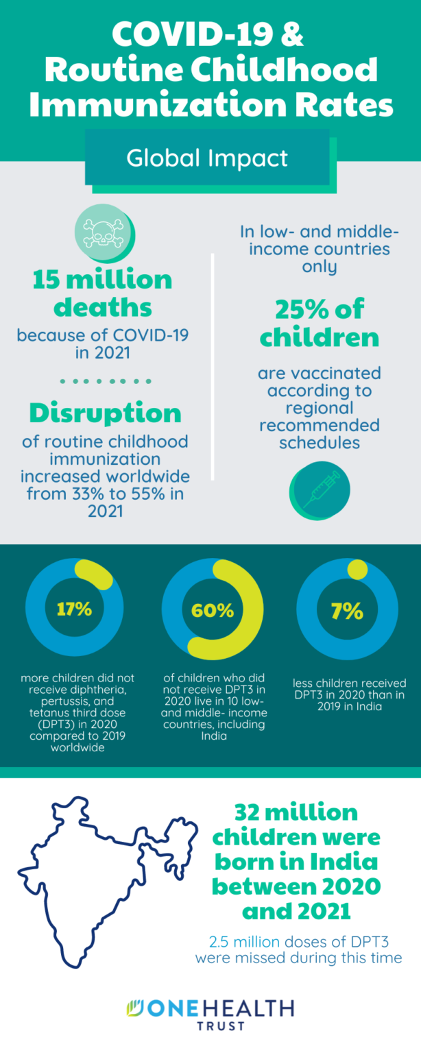 COVID-19 & Routine Childhood Immunization Rates - One Health Trust