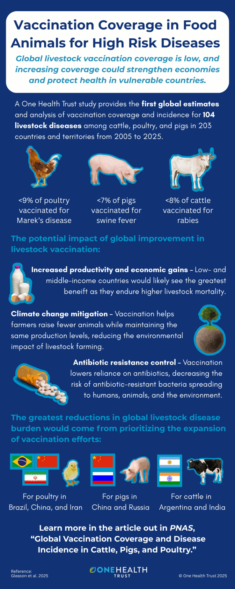 Vaccination Coverage in Food Animals for High Risk Diseases - One ...